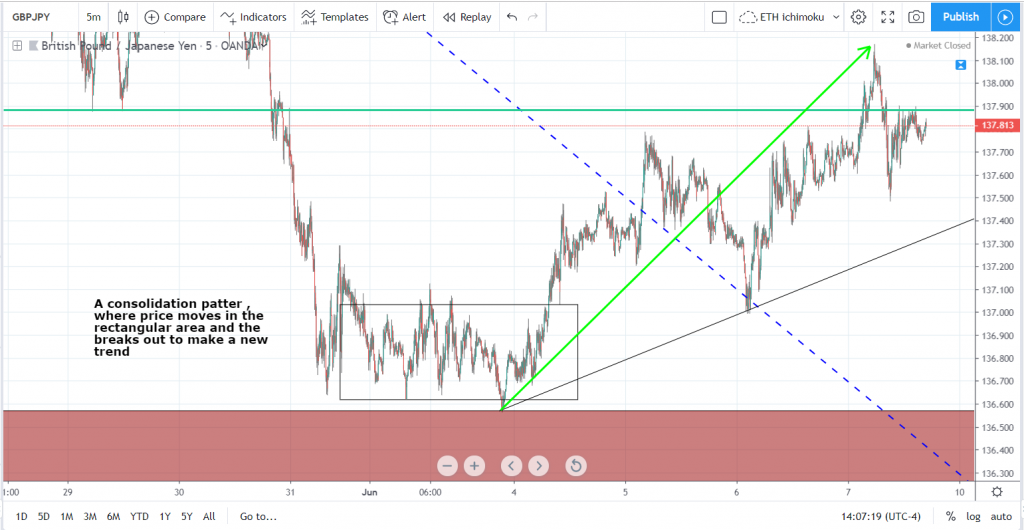 How to understand price charts? - WorldFxClub