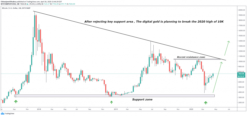 Gold, Oil & Bitcoin - An Overview - WorldFxClub