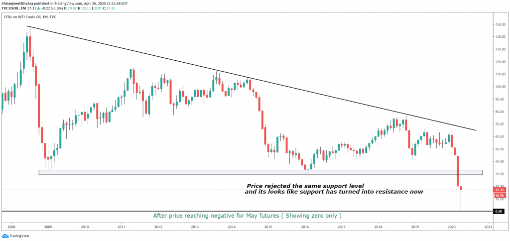 Gold, Oil & Bitcoin - An Overview - WorldFxClub